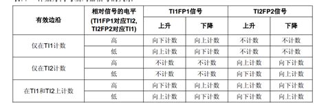 stm32定时器 正交编码器模式详解 编码器模式3 csdn博客