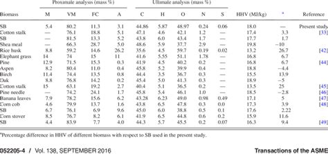 proximate analysis ultimate analysis and hhv of sb and other biomass