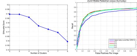 A Illustration Of Silhouette Scores For Clustering Of Training