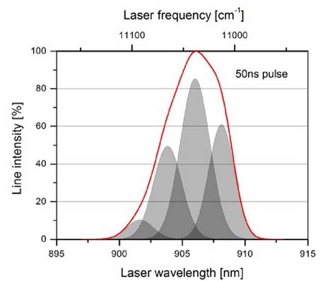 Deconvolution Of A Typical Laser Spectral Profile Of 5nm Linewidth
