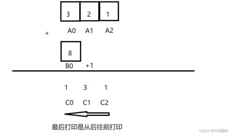 蓝桥杯备赛 Week 3 —— 高精度(cc,零基础,配图)蓝桥杯高精度是什么 Csdn博客 蓝桥杯备赛 Week 3 —— 高精度(cc,零基础,配图)蓝桥杯高精度是什么 Csdn博客