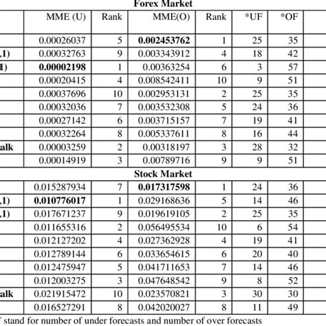 Forecast Error Statistics Asymmetric Loss Function Download Table