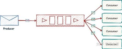 redis 消息队列的三种方案（list、streams、pub sub） 知乎