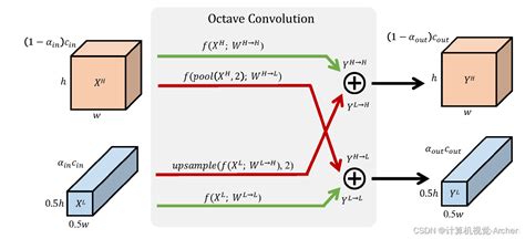 Octave Conv 全面解析原理解析代码解析octaveconv Csdn博客