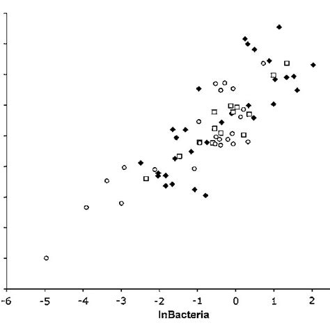 Correlation Between Virus Like Particles And Bacteria In 68 Different