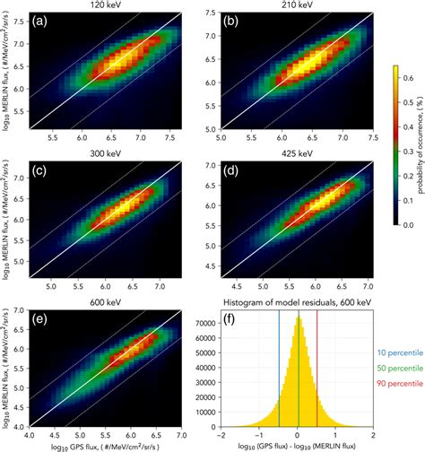 Mse On The Training A And Validation B Data For 425 Kev Electron