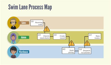 Business Process Mapping Three Common Methods Optima Training