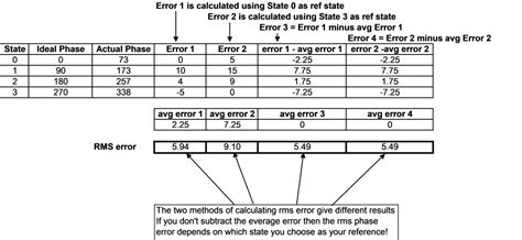 Phase And Amplitude Error In Digital Step Phase Shifters And