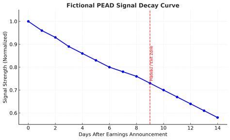 Tracking Post Earnings Announcement Drift Pead W Fmp