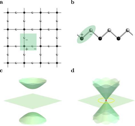 A And B Illustrate The Lieb Lattice Model And The Suschrieffer Heeger