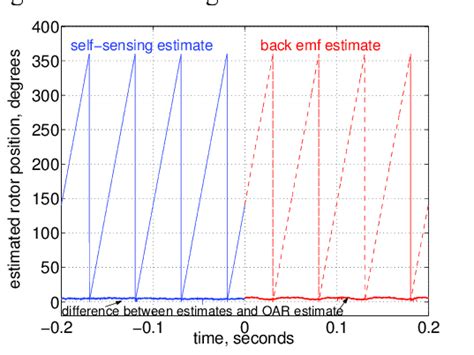 Estimated Rotor Position During Self Sensing To Back Emf Transition
