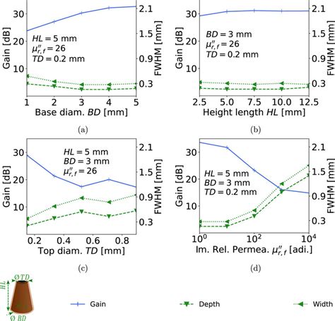 numerical estimation of the behavior of the mg with regard to magnetic
