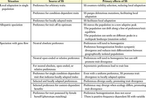 A Summary Of The Primary Effects That Sexual Selection Ss Will Have