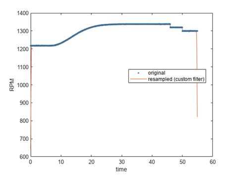 Resampling Nonuniformly Sampled Signals