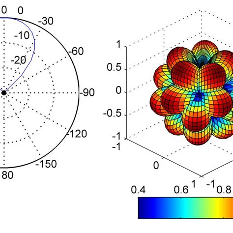 Left 2d Polar Plot Of A Single Beam Db Scale And Right Download Scientific Diagram
