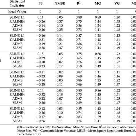 Statistical Indicatorsparameters Computed To Evaluate Model