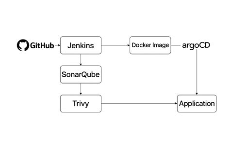 Dast With Owasp Zap Dynamic Application Security Testing… By Ren Medium