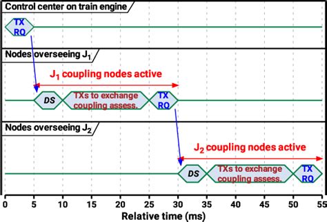 Figure 9 From Asynchronous Resilient Wireless Sensor Network For Train Integrity Monitoring
