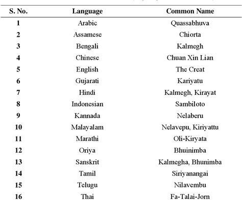 Table 1 From Identification Purification And Quantification Of Andrographolide From