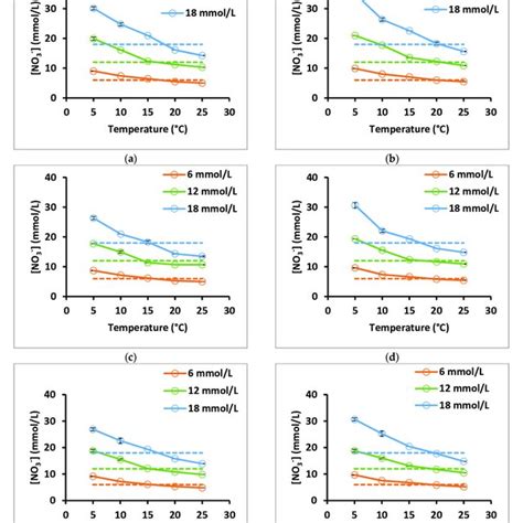 Values Of No3 − Concentration Measured With Two Different Ion