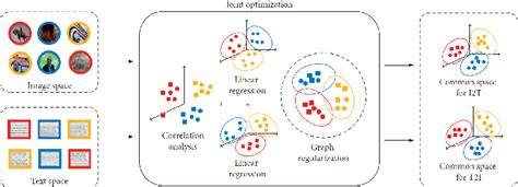 Figure 1 From Comparative Analysis On Cross Modal Information Retrieval