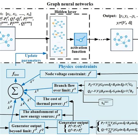 Structure Of Graph Convolutional Neural Network Download Scientific