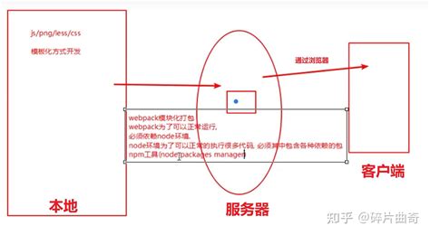 Vue自学笔记6webpack 知乎