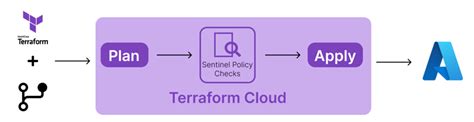 Implementing Policy As Code To Terraform Workflow Using Hashicorp