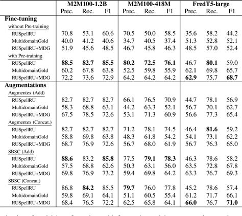 Table 8 From A Methodology For Generative Spelling Correction Via Natural Spelling Errors