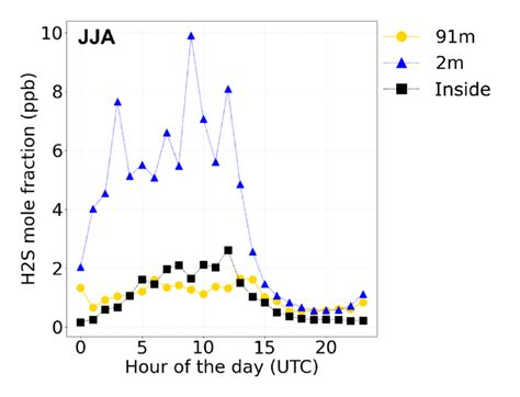 Diurnal Cycle Of H2s Measured At The Hobbs Site During The Summer