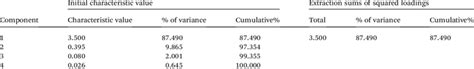 Characteristic Values And The Variance Contribution Rates Download