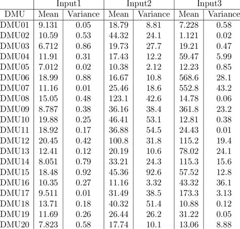 The Inputs Of 20 Bank Branches Download Scientific Diagram