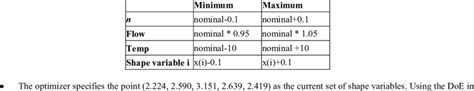 Maximum And Minimum Parameter Variation From The Nominal Settings Download Scientific Diagram