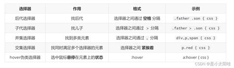 选择器(基础选择器选择器的进阶结构伪类选择器等) Csdn博客 选择器(基础选择器选择器的进阶结构伪类选择器等) Csdn博客