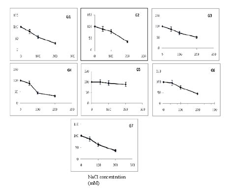 Effect Of Different Concentrations Of Nacl On Percent Seed Germination