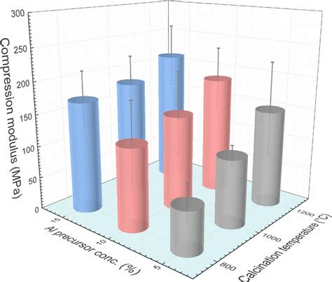 Compression Modulus Of Alumina Nanofibers With Different Al Precursor