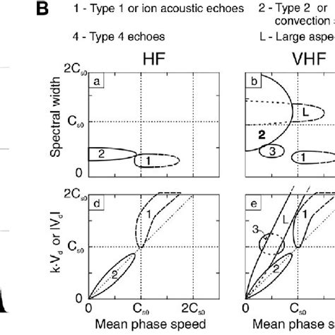 A Examples Of Spectra For The Different Types Of E Region Coherent