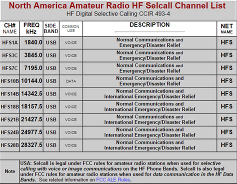 HFLINK Icom IC F7000 Icom IC F8101 Programming ALE Selcall Ham Radio