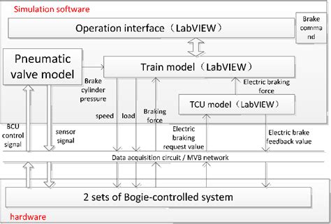 figure 1 from design of hardware in the loop test bench for braking and