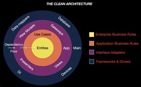 Java Clean Architecture Combining Interactors Stack Overflow