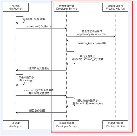 微信小程序之java服务端获取openidwxjava 获取openid Csdn博客