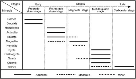 Paragenetic Sequence For The Huoshenmiao Iron Skarn Deposit Download Scientific Diagram