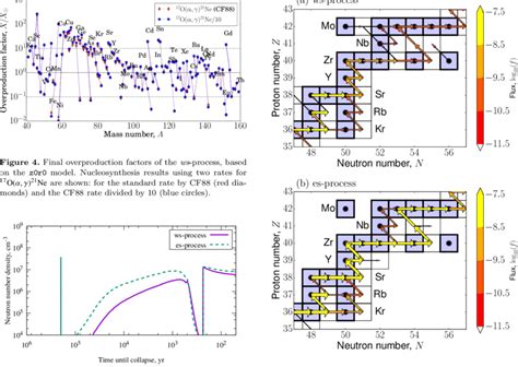 Nucleosynthesis Flows In The A Ws Process And B Es Process The