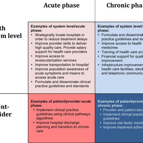 Quality Conceptual Framework For Cardiovascular Diseases The Dcp3 Download Scientific Diagram