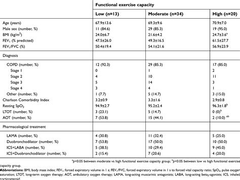 Trajectories Of Functional Exercise Capacity In Patients Undergoing Pu Copd