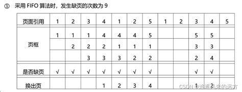 《操作系统》第八、九章课堂小测解析（重点学习内容） 某请求调页系统 页表保存在寄存器中。若一个被替换的页未被修改过 则处理一个页中 csdn博客