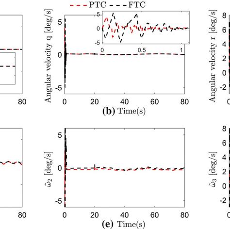 the trajectory of angular velocity and its tracking error in two