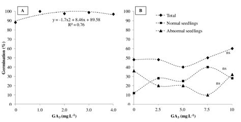 The Effect Of Gibberellic Acid Ga3 In The Ms Medium On In Vitro