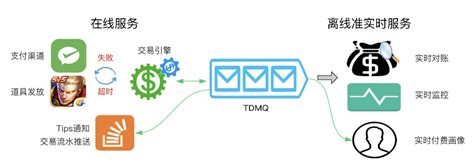 腾讯云消息队列 tdmq pulsar 版商业化首发｜持续提供高性能、强一致的消息服务 知乎
