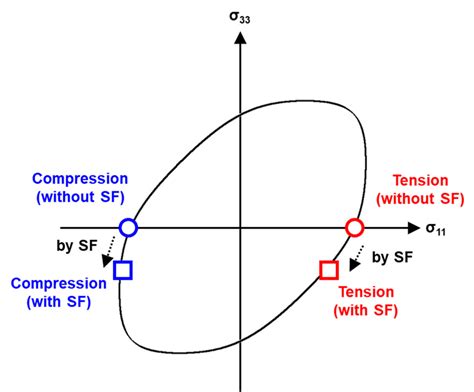 Schematic Representation Of The Biaxial Effect Download Scientific